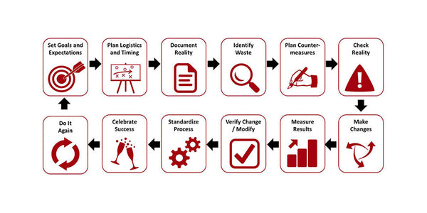 Warehouse Space Allocation Starts with a Kaizen Event - HOJ Innovations